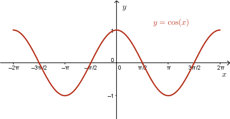 CEMC's Open Courseware - Graphs of Primary Trigonometric Functions