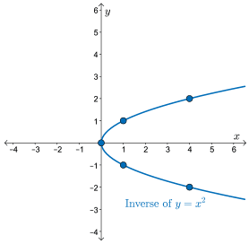 CEMC's Open Courseware - Inverses