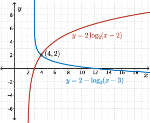 CEMC's Open Courseware - Logarithmic Functions