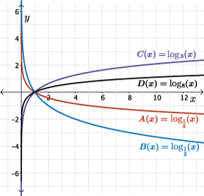 CEMC's Open Courseware - Logarithmic Functions