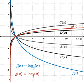 CEMC's Open Courseware - Logarithmic Functions
