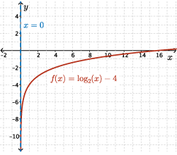 CEMC's Open Courseware - Logarithmic Functions