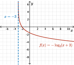 CEMC's Open Courseware - Logarithmic Functions