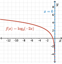 CEMC's Open Courseware - Logarithmic Functions