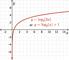 CEMC's Open Courseware - Logarithmic Functions