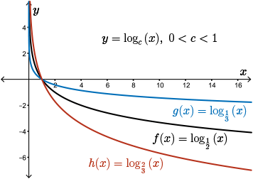 CEMC's Open Courseware - Logarithmic Functions