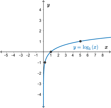 CEMC's Open Courseware - Logarithmic Functions
