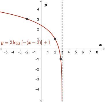 CEMC's Open Courseware - Logarithmic Functions