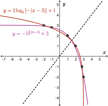 CEMC's Open Courseware - Logarithmic Functions
