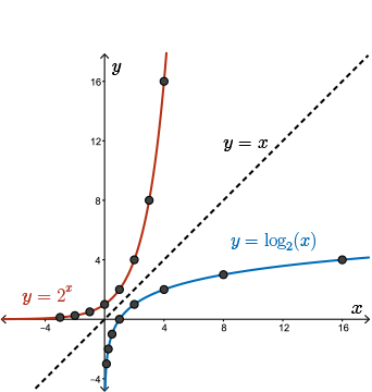 CEMC's Open Courseware - Logarithmic Functions