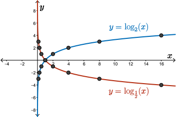 CEMC's Open Courseware - Logarithmic Functions