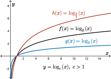 CEMC's Open Courseware - Logarithmic Functions