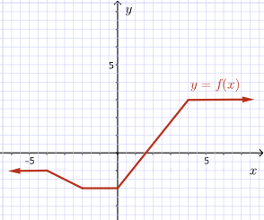 CEMC's Open Courseware - Relations and Functions