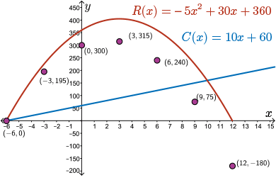 CEMC's Open Courseware - Sums and Differences of Functions