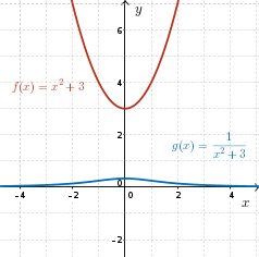 CEMC's Open Courseware - The Reciprocal of a Polynomial Function