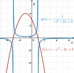 CEMC's Open Courseware - The Reciprocal of a Polynomial Function