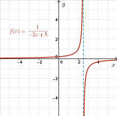 CEMC's Open Courseware - The Reciprocal of a Polynomial Function