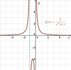 CEMC's Open Courseware - The Reciprocal of a Polynomial Function