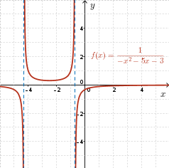 CEMC's Open Courseware - The Reciprocal of a Polynomial Function