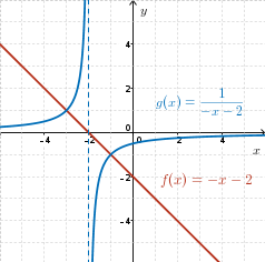 CEMC's Open Courseware - The Reciprocal of a Polynomial Function