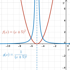 CEMC's Open Courseware - The Reciprocal of a Polynomial Function