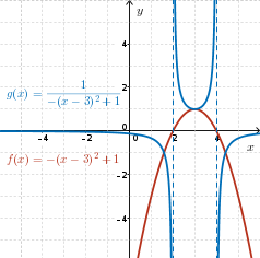 CEMC's Open Courseware - The Reciprocal of a Polynomial Function