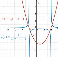 CEMC's Open Courseware - The Reciprocal of a Polynomial Function