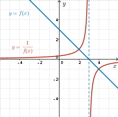 CEMC's Open Courseware - The Reciprocal of a Polynomial Function