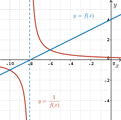 CEMC's Open Courseware - The Reciprocal of a Polynomial Function