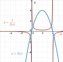CEMC's Open Courseware - The Reciprocal of a Polynomial Function