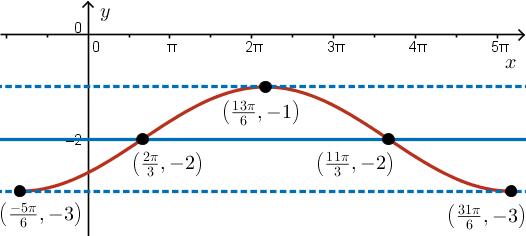 CEMC's Open Courseware - Transformations of the Sine and Cosine Functions