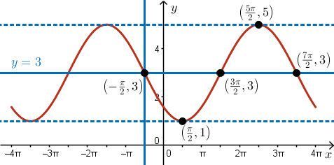 CEMC's Open Courseware - Transformations of the Sine and Cosine Functions
