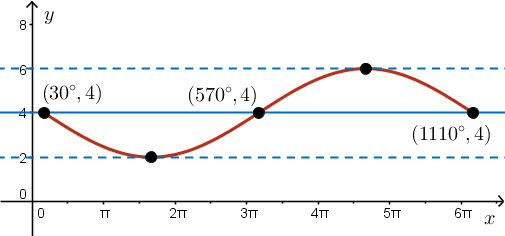 CEMC's Open Courseware - Transformations of the Sine and Cosine Functions