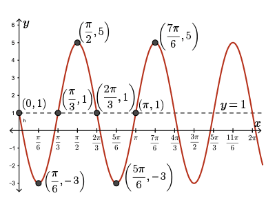 CEMC's Open Courseware - Working with Sinusoidal Functions