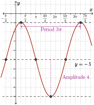 CEMC's Open Courseware - Working with Sinusoidal Functions