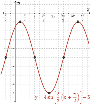 CEMC's Open Courseware - Working with Sinusoidal Functions