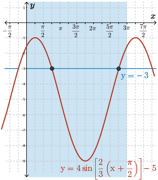 CEMC's Open Courseware - Working with Sinusoidal Functions