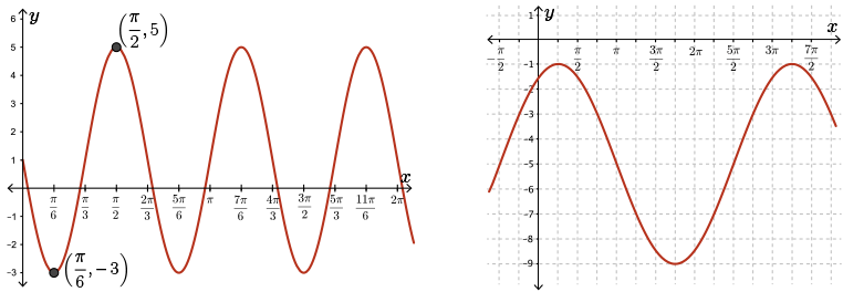 CEMC's Open Courseware - Working with Sinusoidal Functions