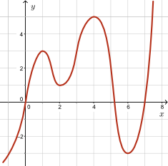 CEMC's Open Courseware - Curve Sketching and the Second Derivative