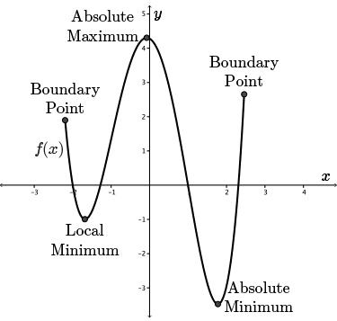CEMC's Open Courseware - Extreme Value Theorem
