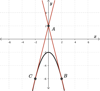 CEMC's Open Courseware - Finding Equations of Tangent Lines