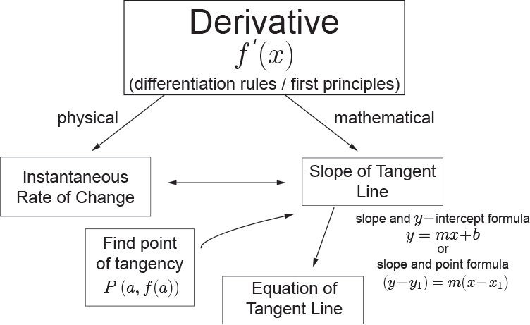 CEMC's Open Courseware - Finding Equations of Tangent Lines