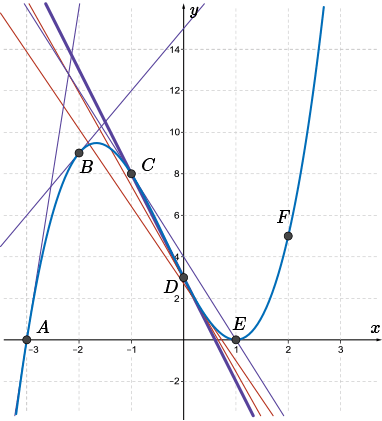 CEMC's Open Courseware - Higher Order Derivatives