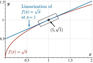CEMC's Open Courseware - Linearization and Newton’s Method