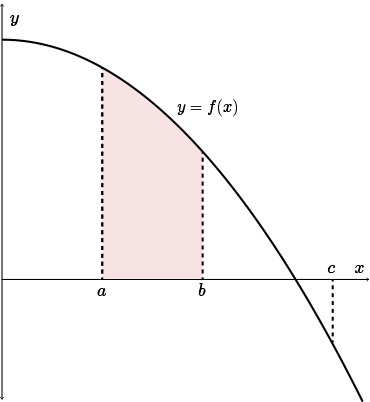 CEMC's Open Courseware - Properties of Definite Integrals