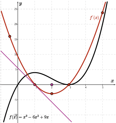 CEMC's Open Courseware - Sketching the First and Second Derivative ...