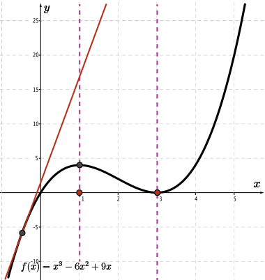 CEMC's Open Courseware - Sketching the First and Second Derivative ...
