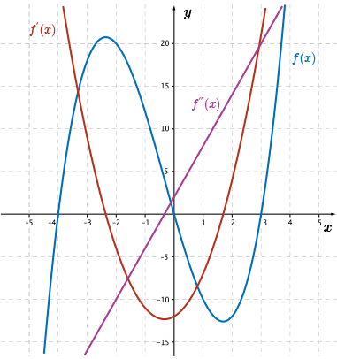 CEMC's Open Courseware - Sketching the First and Second Derivative ...