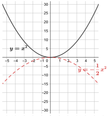 CEMC's Open Courseware - Lesson 1: Transformations of \(y=x^2\)