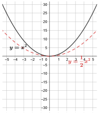 CEMC's Open Courseware - Lesson 1: Transformations of \(y=x^2\)